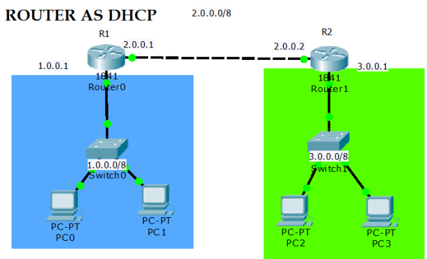 Configure Router to work as a DHCP SERVER for machines connected with ...