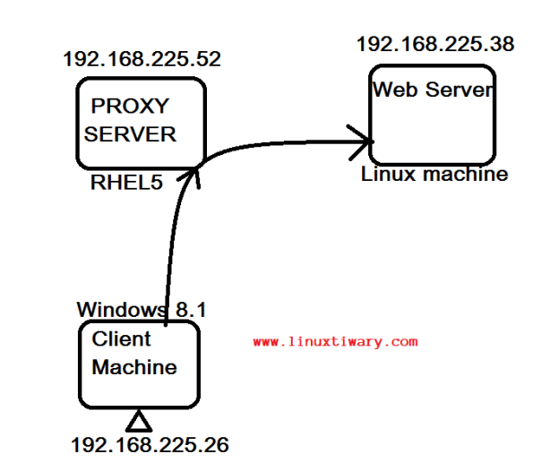 Web Server Proxy configuration using xinetd in Linux – Learn Linux CCNA ...