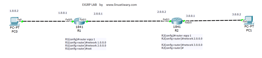EIGRP configuration Lab having Two Routers and Both having same ...
